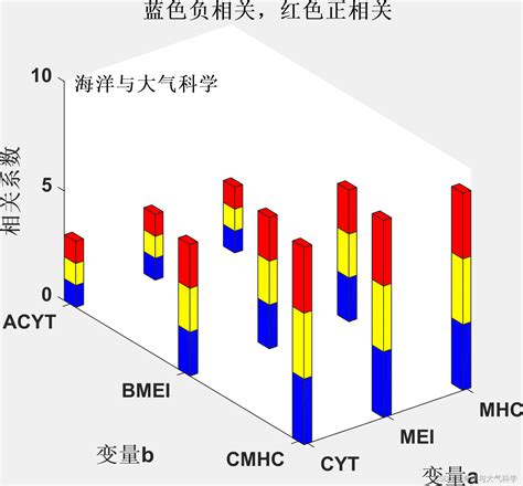 Matlab三维叠加柱状图 Matlab绘制三维堆叠柱状图 Csdn博客