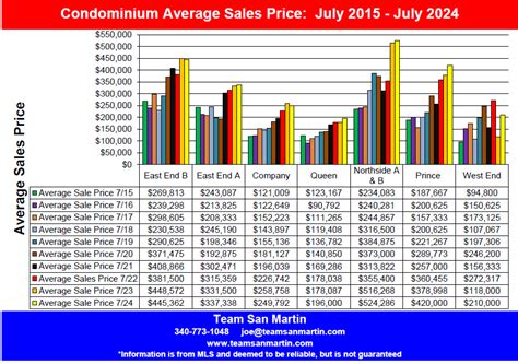 Report And Graphs Of St Croix Real Estate Sales