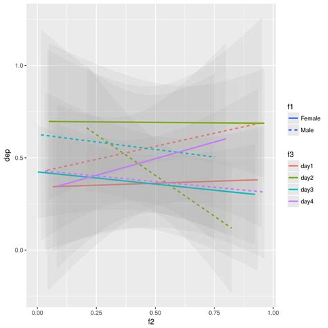 R How Do I Plot Interactions With Continuous And Categorical