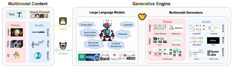llms meet multimodal generation and editing a survey appy pie