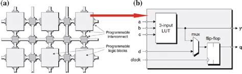 A FPGA Block Structure And B Inside Logic Block 16 Download Scientific Diagram