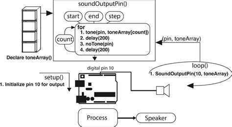 Example 1 Tone Array Output