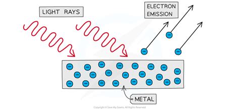 The Discovery Of Photoelectricity Aqa A Level Physics Revision Notes 2017