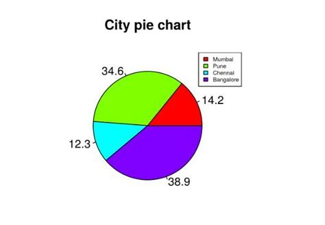 Data Visualization In R Coding Ninjas