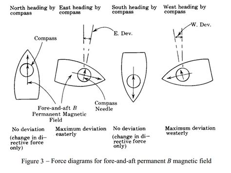 Magnetic Compass And Ship Magnetism Simplified Explanation