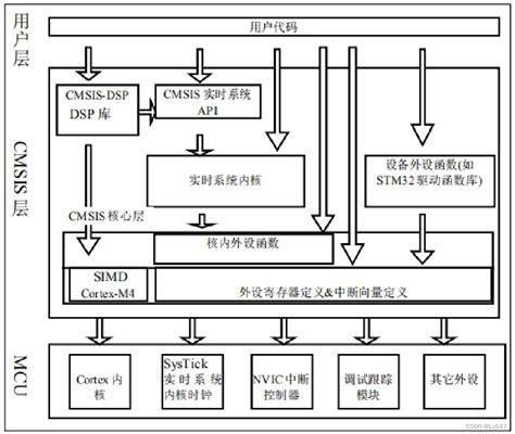 《嵌入式系统》知识总结9：使用stm32固件库操纵gpiostm32103gpio使用固件库 Csdn博客
