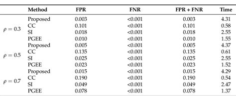 Table 2 From Imputation Based Variable Selection Method For Block Wise