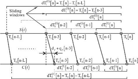 Figure 1 From Clock Skew Estimation Using Kalman Filter And Ieee 1588v2