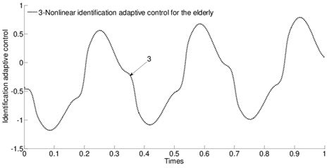 Nonlinear Identification Adaptive Control For The Elderly Download