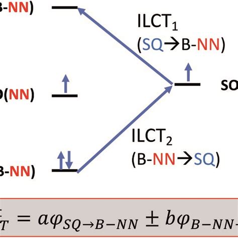 simple 4 orbital diagram showing nn bridge homo → sq somo and