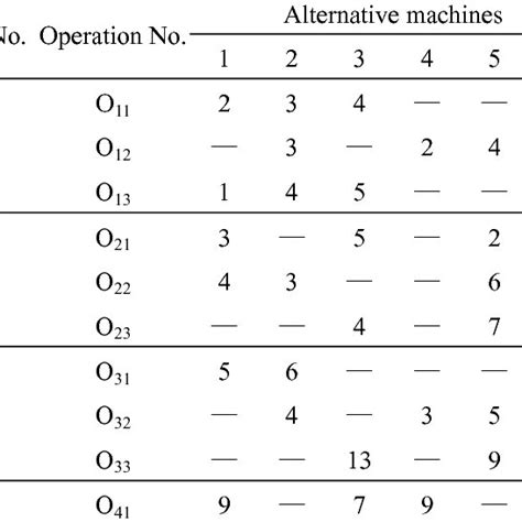 Pdf Job Shop Scheduling Problem With Alternative Machines Using Genetic Algorithms