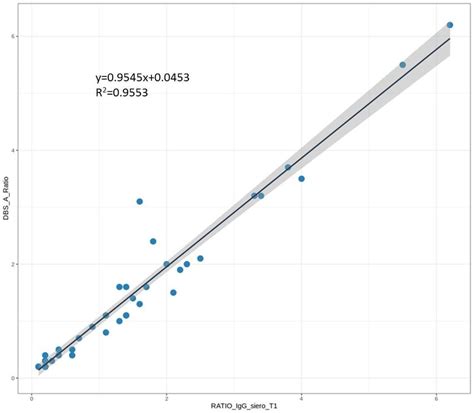 The Linear Regression Between Results Obtained With Sera And Dbs