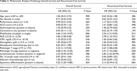 Multivariate Analysis Predicting Overall Survival And Recurrence Free
