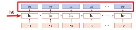 Pytorch循环神经网络（rnn）快速入门与实战torch Rnn Csdn博客