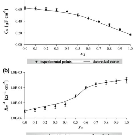 Dependences Of The Capacitance C M A And The Conductance R À1 M B