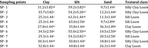 Particle Size Distribution And Textural Class Of Collected Soil Download Scientific Diagram
