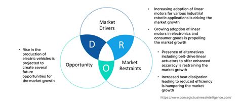 Linear Motor Market Size Share Trends Growth And Technology 2032