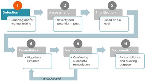 Vulnerability Management From Detection To Mitigation Truesec