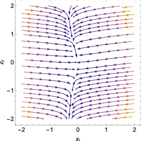 Vector Field Projection On X T Z T Coordinate Plane When C 3 For Download Scientific Diagram