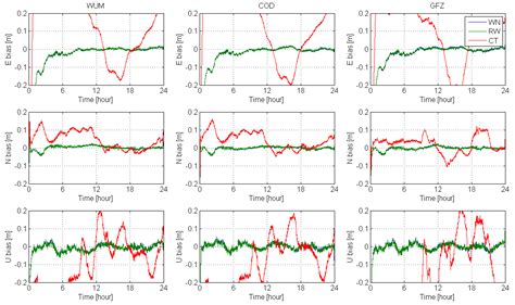 Characterization Of Inter System Biases In Gps Bds Precise Point