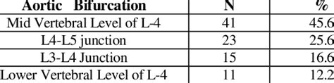 Level Of Bifurcation Of Abdominal Aorta Download Table