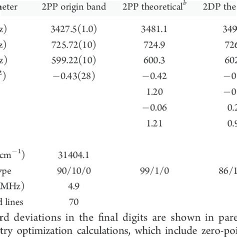 Inertial Parameters Of 2pp In Its Excited Electronic State A Download Table
