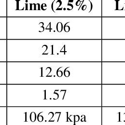 Test Results Of Soil Lime Mixtures Download Scientific Diagram