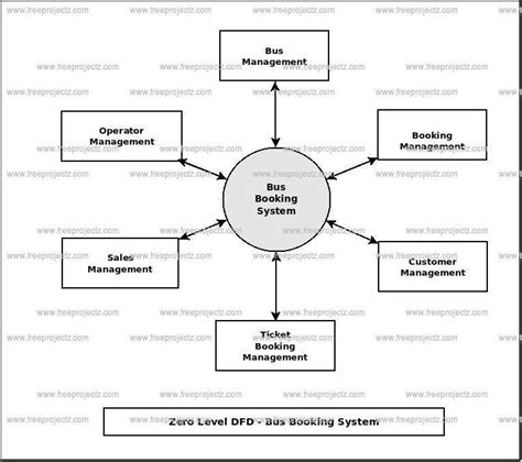 Data Flow Diagram For Hostel Management System Image Result