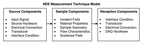 Components Of Nde Measurement Technique Model Download Scientific Diagram