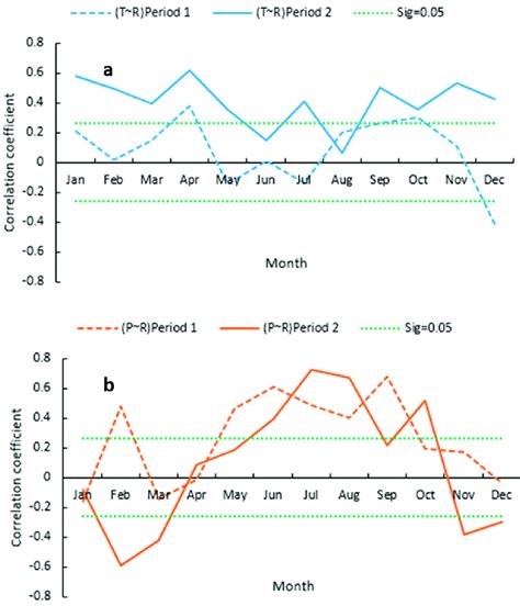 Correlation Between Monthly Precipitation And Runoff And Temperature Download Scientific