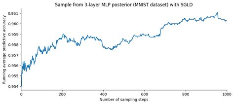 Mlp Classifier — The Sampling Book Project