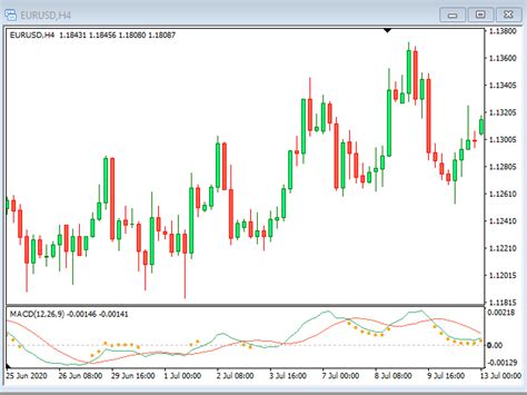 Macd Signal Free Download Trading Indicator For Metatrader 4