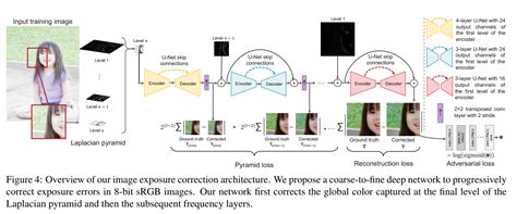 曝光调整和曝光融合论文粗读 learning multi scale photo exposure correction csdn博客