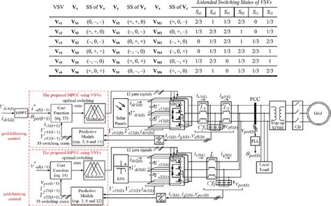 Figure 1 From An Enhanced Model Predictive Control Using Virtual Space Vectors For Grid