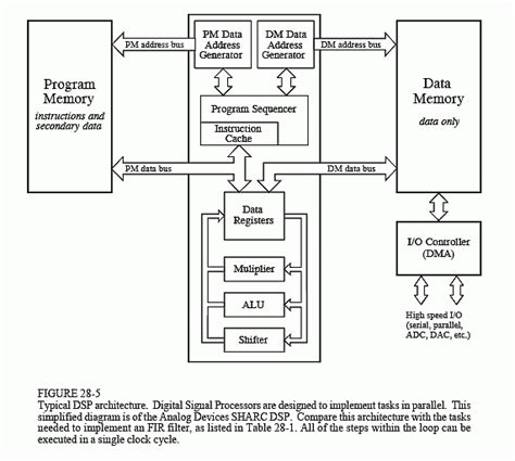 Digital Signal Processing And Architecture Notes At Mary Lockridge Blog