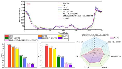 Data Decomposition Modeling Based On Improved Dung Beetle Optimization Algorithm For Wind Power