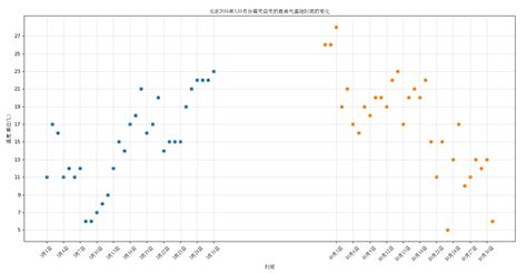 matplotlib 折线图散点图 CSDN博客