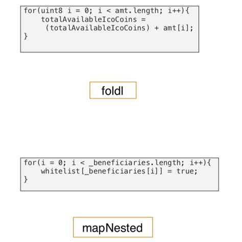modeling the semantics of loops using program dependence graph consul download scientific