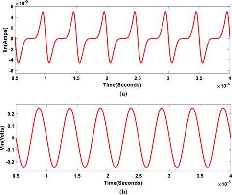 Transient Response Of Generated Memristor Current At 200 Khz A For Download Scientific