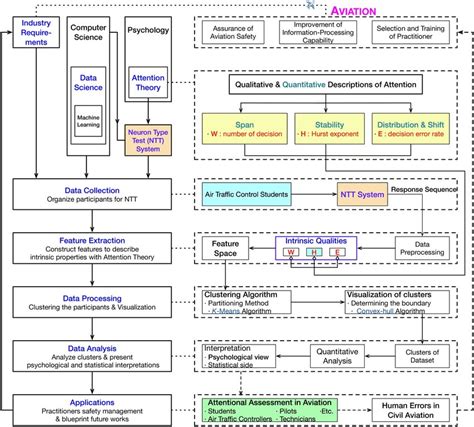 Aviation Safety Visual Attention Theory And Clustering Algorithm Download Scientific Diagram