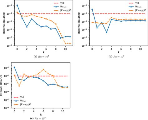 Convergence Of The Internal Checks Carried Out On The Data Of The