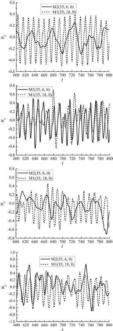 Time Traces Of The Spanwise Component Of Velocity At Monitoring Points
