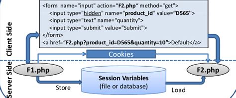 Data Flow In Web Applications Download Scientific Diagram