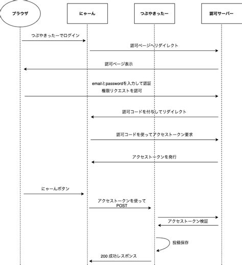 github akhrszk oauth2 example js example for oauth2 server