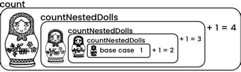 Recursion And Russian Nesting Dolls Mercedes Bernard