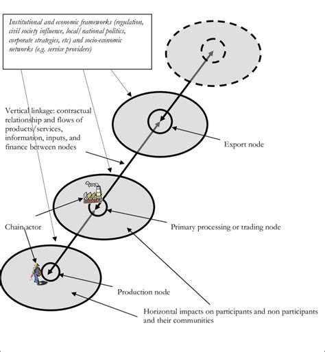 Stylised Value Chain Mapping Highlighting Horizontal And Vertical Download Scientific