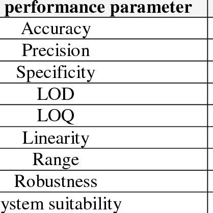 RP HPLC Method Validation Parameters Download Table