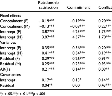 fixed effects variance and covariance estimates for self concealment