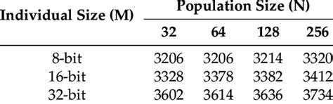 Program Memory Consumption In Bytes In The Master Node Of A Total Of