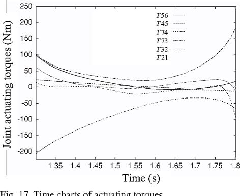 Figure 17 From Optimal Gait Synthesis Of A Seven Link Planar Biped Semantic Scholar
